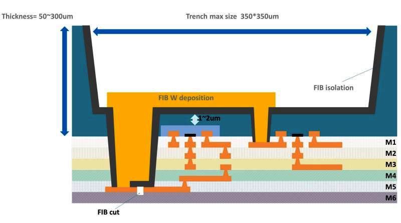 FIB Circuit Edit/ CAD Probe Pad Debug - iST-Integrated Service Technology