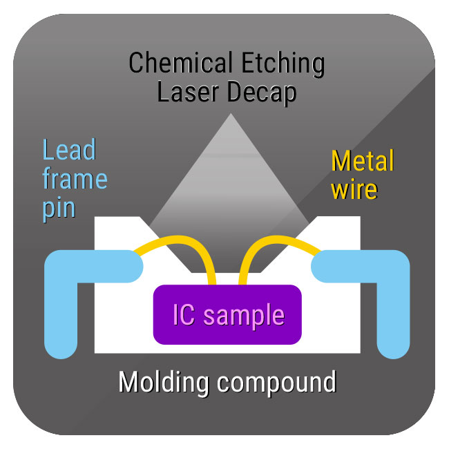 IC Decapsulation - iST-Integrated Service Technology
