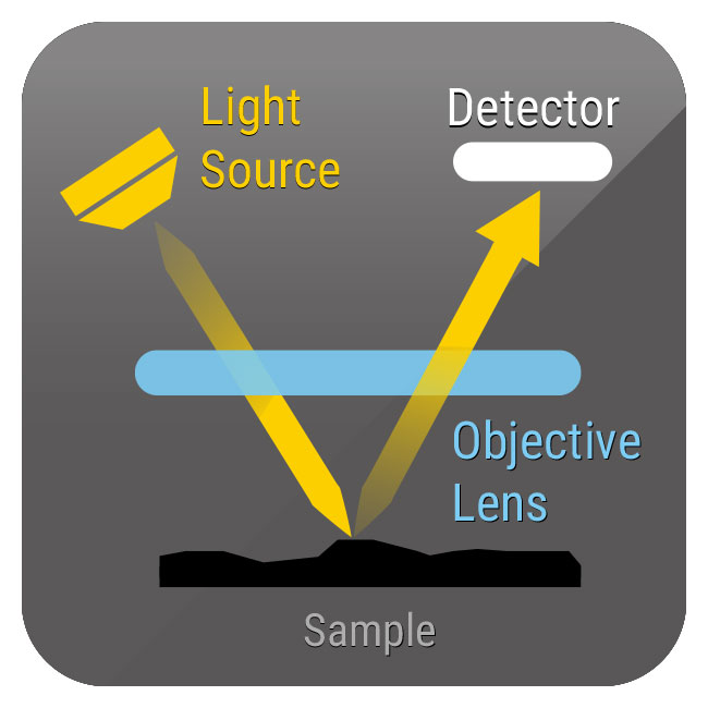 White Light Interferometer Thickness Measurement | Shelly Lighting