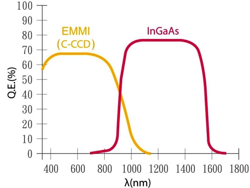 InGaAs EMMI - iST-Integrated Service Technology