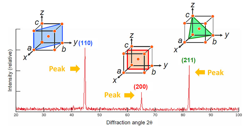 How to analyze crystal structure and film characteristics without ...