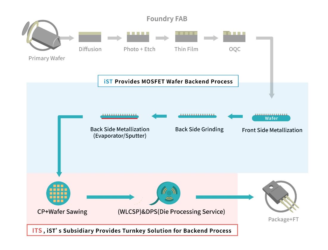 iST Customized emulator testing overcomes challenges arising from ...