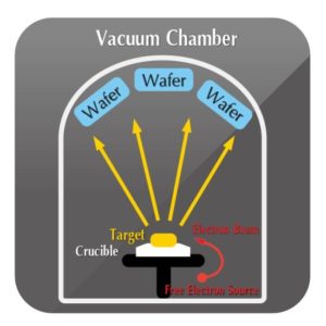 Metal Evaporation Wafer Thining FSM BGBM Backside metallization │iST
