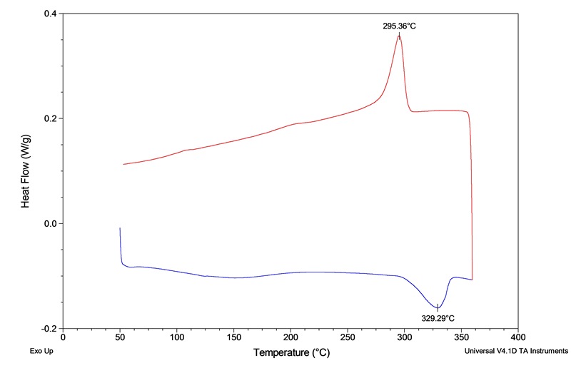 Differential Scanning Calorimeter DSC Tg, Tm, Tc, ΔH, Cp, Degree of Cure | iST-Integrated ...
