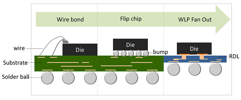 5G is Looming Thanks to Advanced Packaging - iST-Integrated Service ...