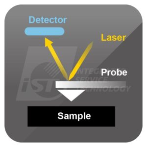 Atomic Force Microscopy (AFM) - iST-Integrated Service Technology