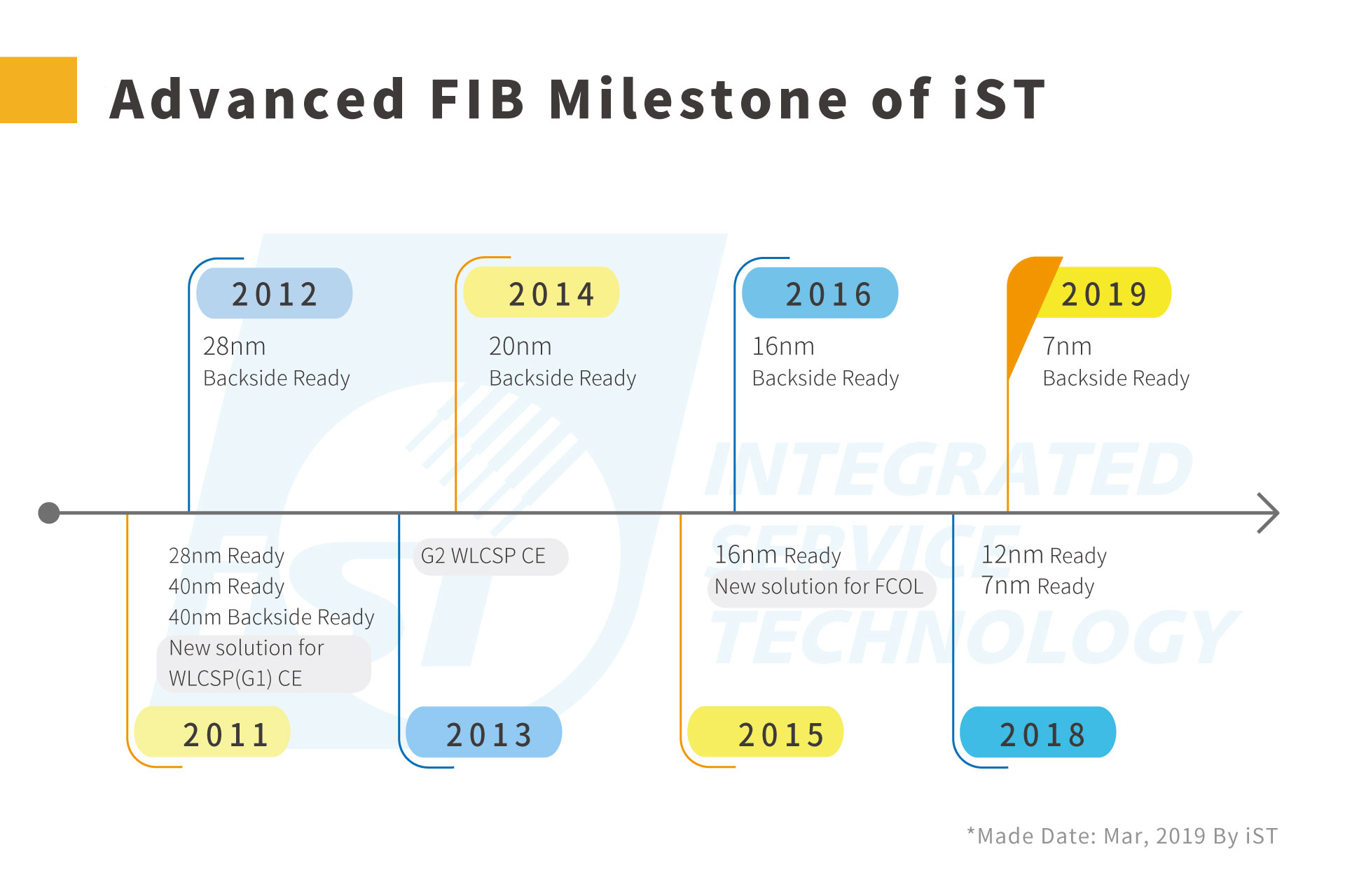 Nailed it, iST Successfully Edits IC Backside Circuit of 7 nm Process | iST