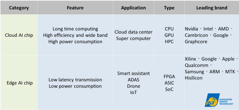 Learn About These Three Demands to Tackle the Challenges of the AI Chip ...