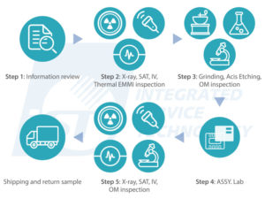 How to find theMCM / SiP Defect - iST-Integrated Service Technology