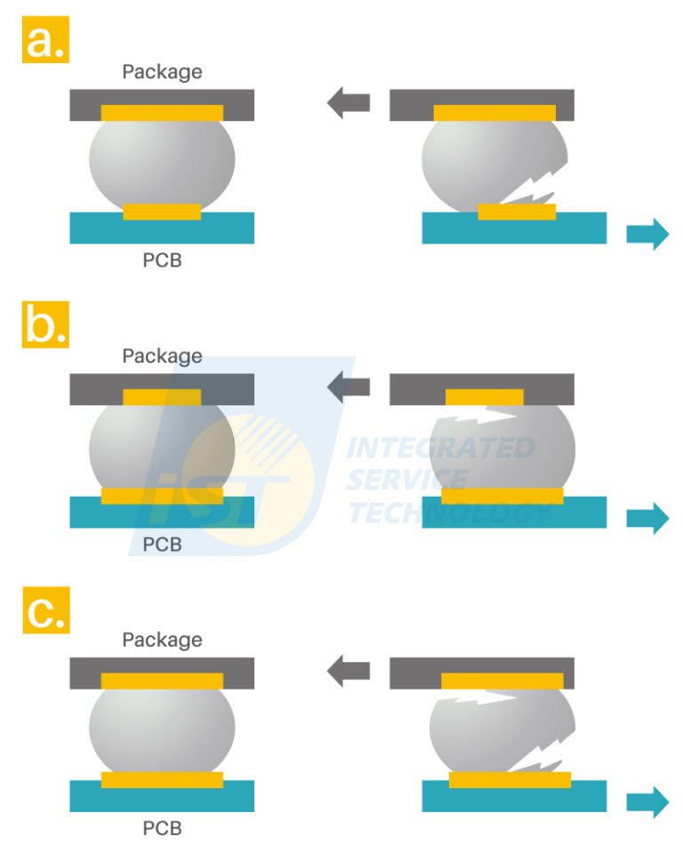 PCB design:Key to pass or fail in board level reliability tests-iST ...