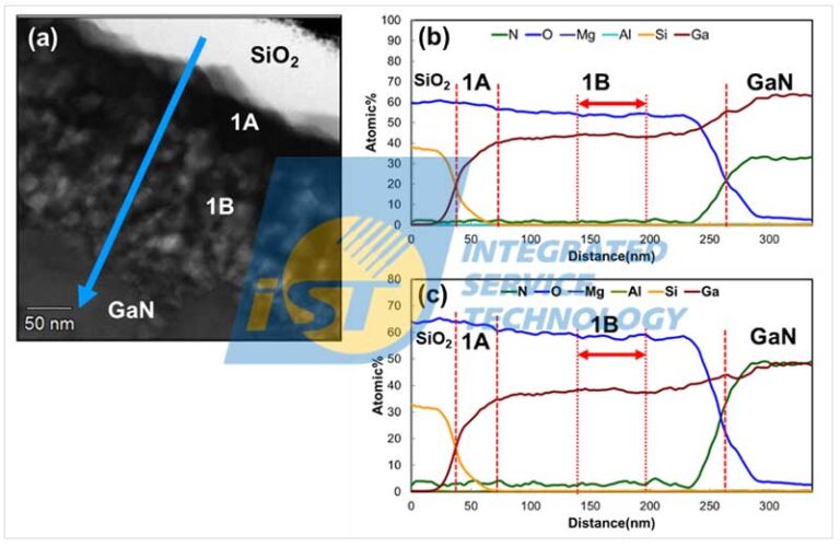 Ga2O3, How to Identify & Analyze Ga2O3-iST