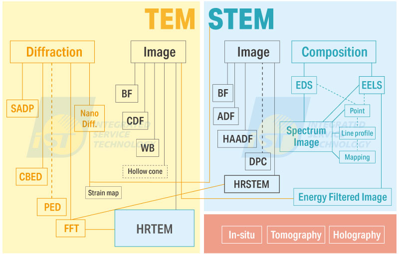 TEM DF Five Case Studies About TEM Material Analysis