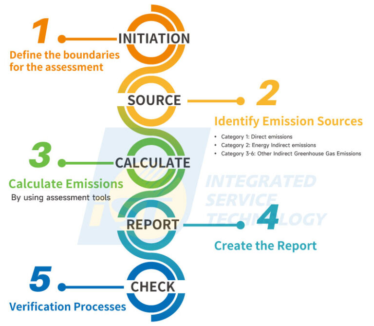 Greenhouse Gas Emissions: Enhancing the ESG Report | iST