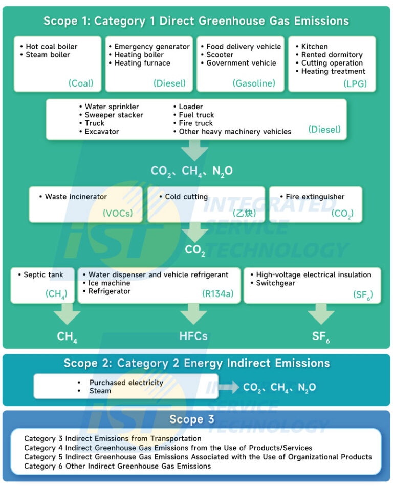 Greenhouse Gas Emissions: Enhancing the ESG Report | iST