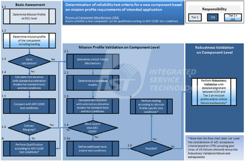 AEC-Q100 REV J overview for Auto Chip Reliability Verification