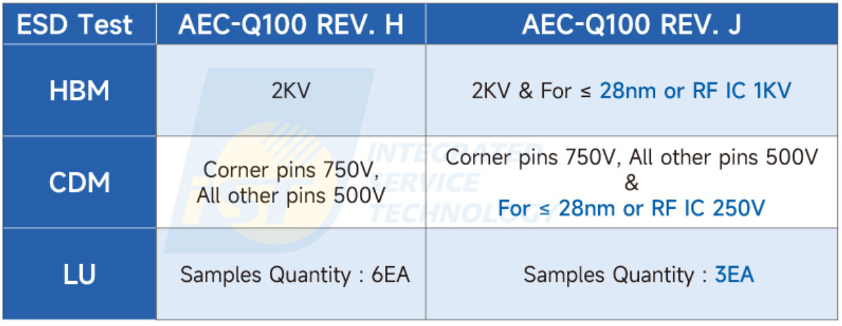 AEC-Q100 REV J overview for Auto Chip Reliability Verification