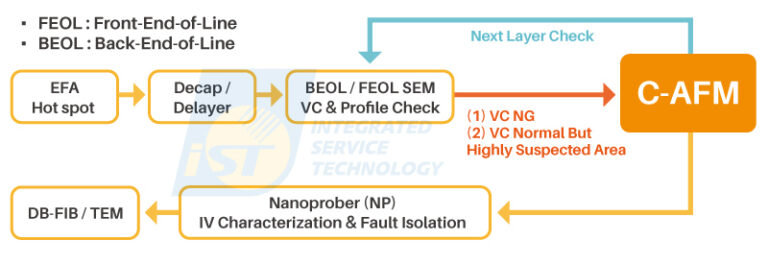 C-AFM defect analysis | Precisely Identifies Defects in Chips