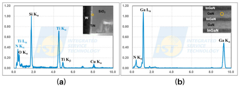 TEM EDS light elements Caused EDS Analysis Inaccuracy | iST