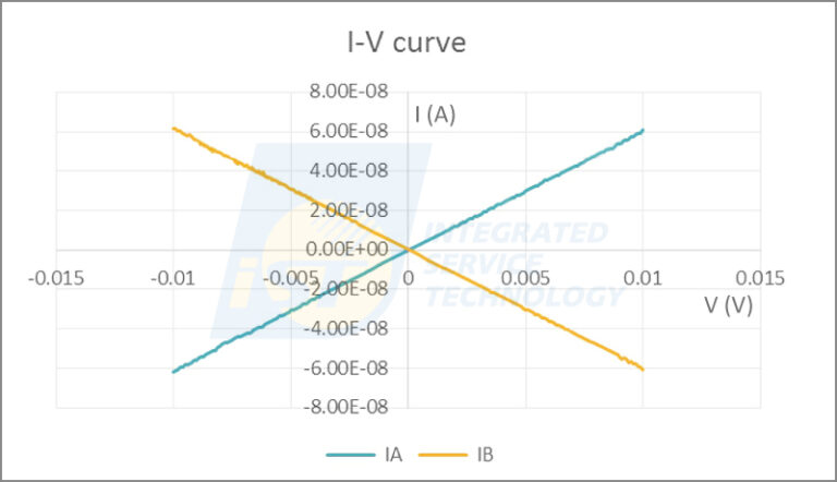 SRAM Failure Analysis Investigating Defects in AI Applications | iST