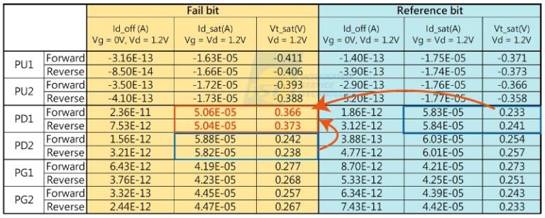 SRAM Failure Analysis Investigating Defects in AI Applications | iST