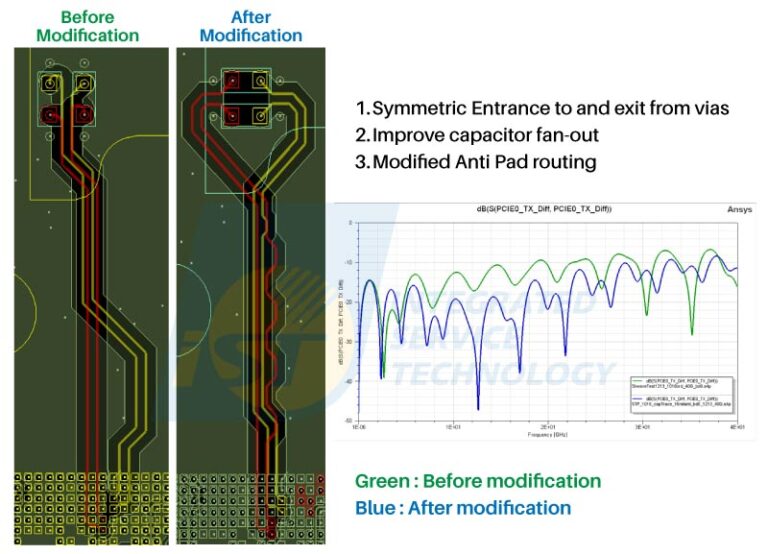AI High Speed Signal Solution Helps You Lead the Market | iST