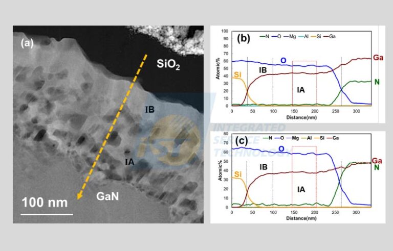 TEM EDS Calibration Boost Light Element Accuracy in WBG | iST