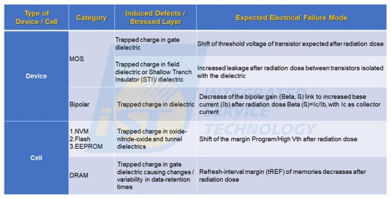 Xray TID risks ! X-ray, a Silent Killer of IC Reliability? | iST