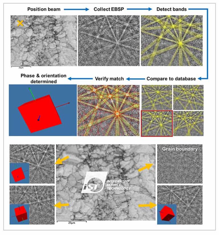 Kikuchi Bands EBSD: Understanding Crystal Structures | iST