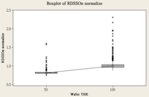 如何不變更設計，快速降低MOSFET的導通阻抗RDS(on) 晶圓薄化 BGBM FSM│iST宜特