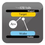 正面金屬濺鍍沈積Front-Side Metal Sputtering Deposition 晶圓薄化 FSM BGBM│iST宜特
