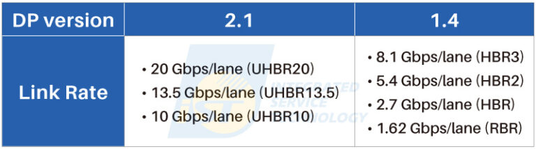 DP Displayport實測案例分享 電競需求推高顯示器規格