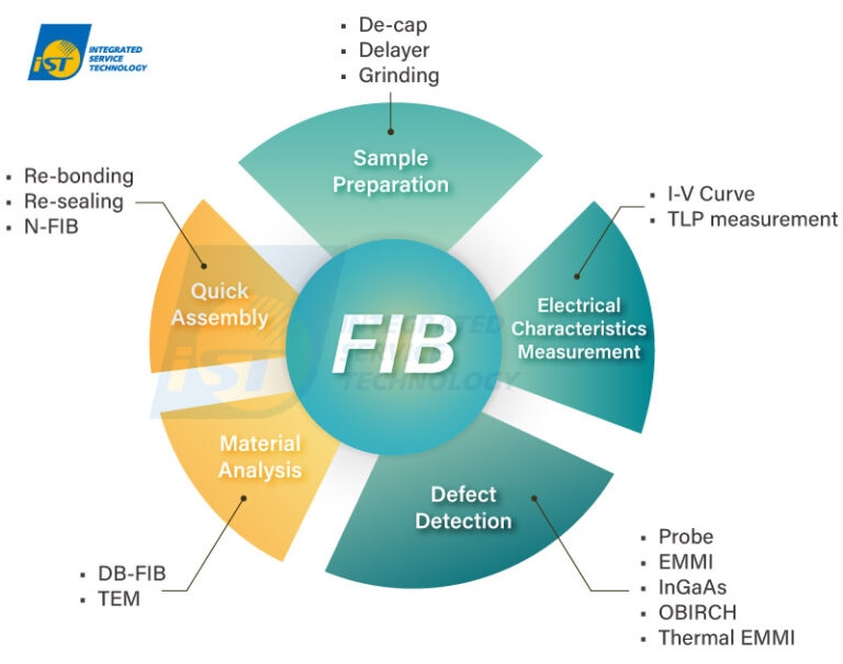 FIB電路修補 全攻略 1 Line 2 Cut該接哪條、切哪條看這篇 | iST宜特